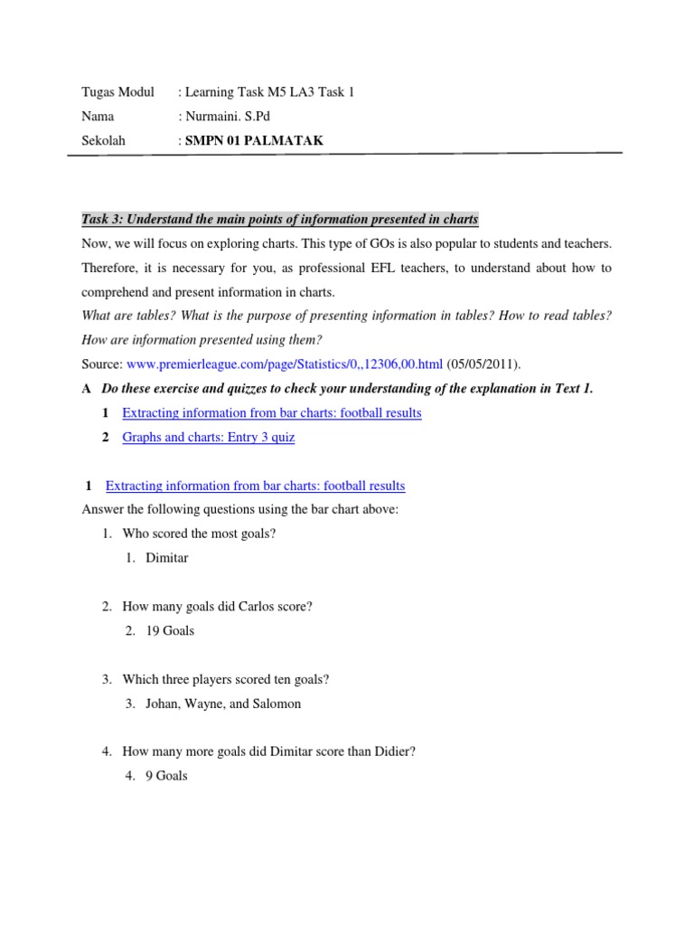 Learning Task M3 LA1 Task 3 | PDF | Pie Chart | Chart