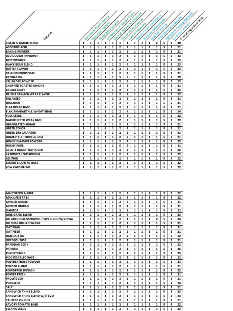 Ingredient Vulnerability Assessment BRC | PDF | Soybean | Flour