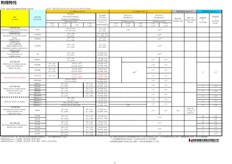 Steel Material Properties PDF | PDF | Ultimate Tensile Strength ...