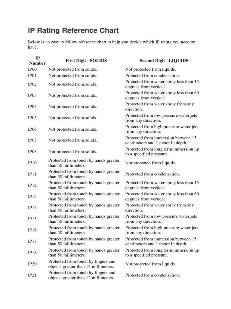 IP Rating Reference Chart: IP Number First Digit - SOLIDS Second Digit ...