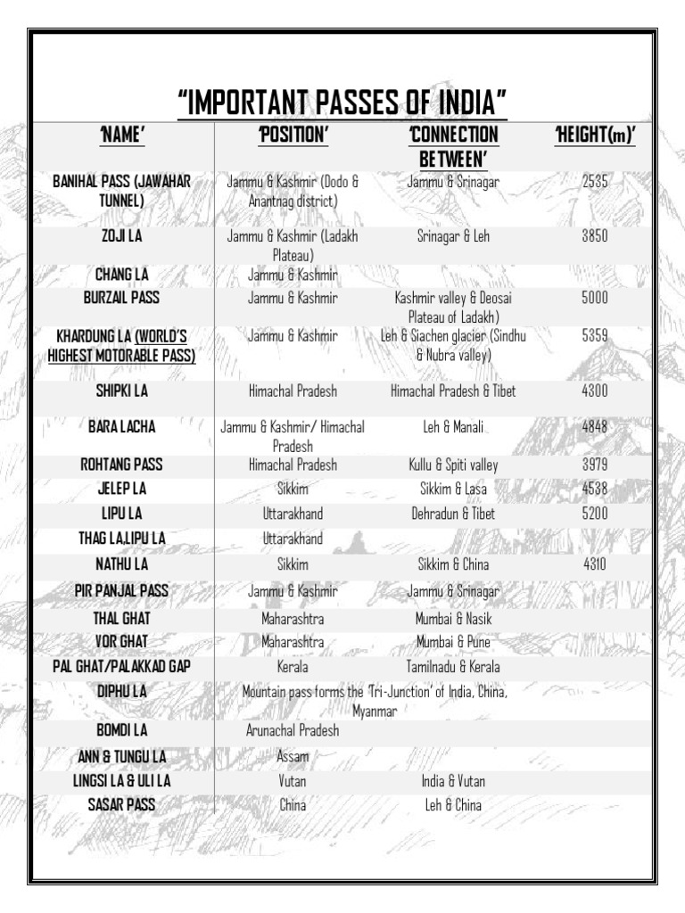 Important Passes of India | PDF