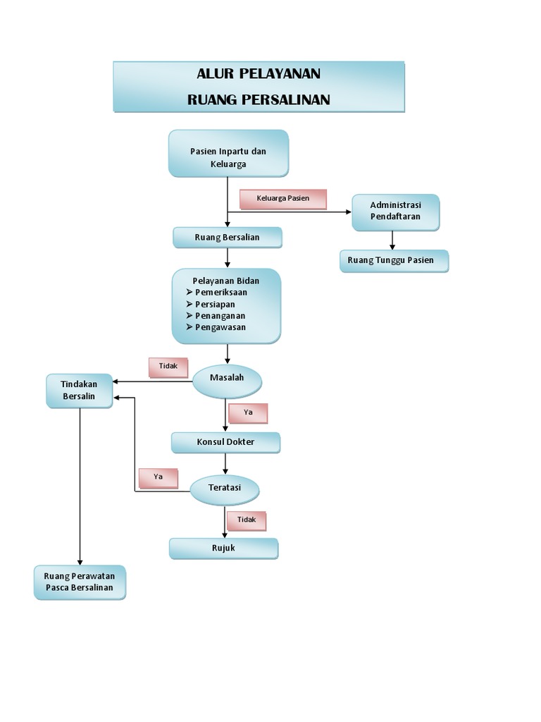Alur Pelayanan Ruang Persalinan | PDF