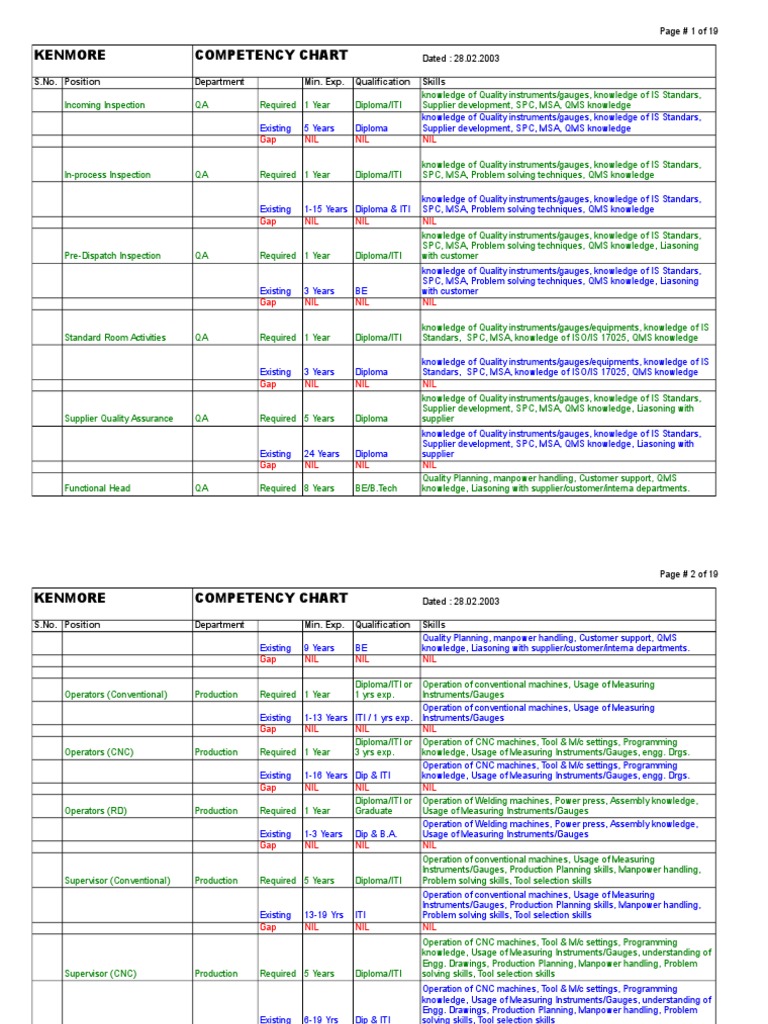Kenmore Competency Chart: S.No. Position Department Min. Exp ...