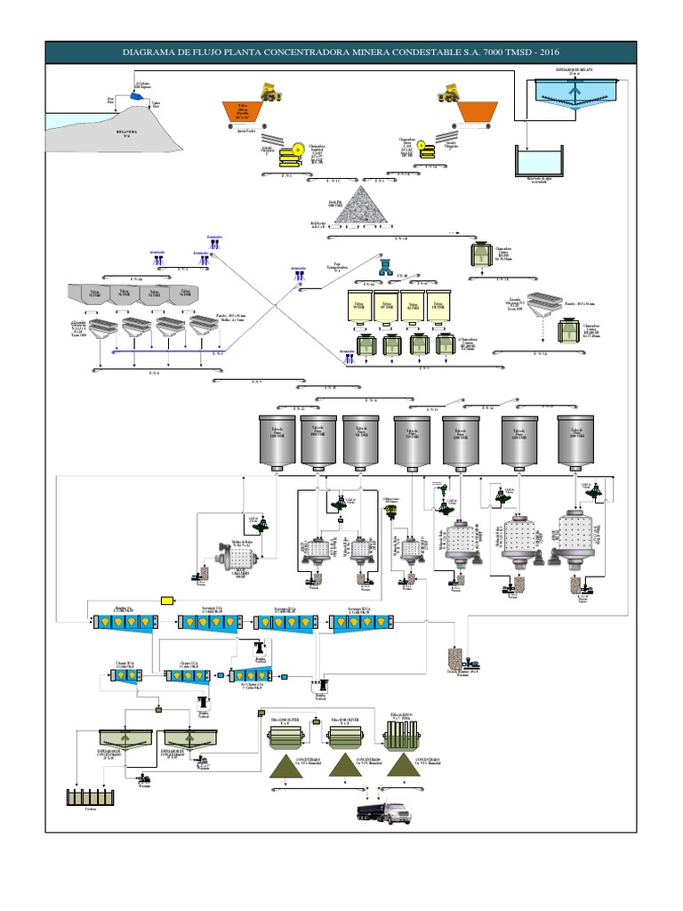 Flow Sheet Planta Concentradora CMC 2016 | PDF