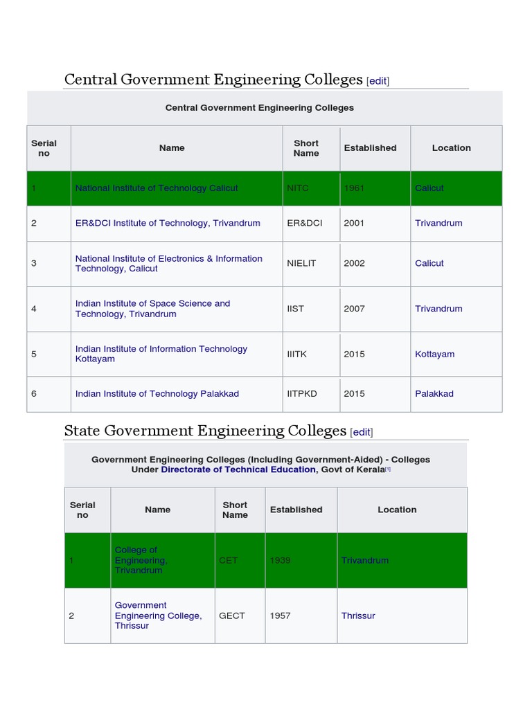 KERALA ENGG. College List | PDF | Science And Technology | Engineering