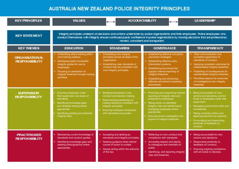 Police Integrity Principles | PDF | Integrity | Police