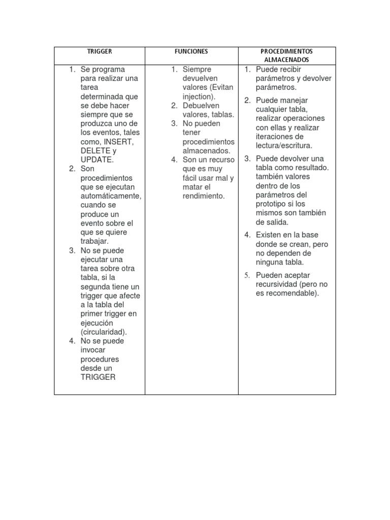 Cuadro Comparativo - Triggers, Funciones y Procedimientos Almacenados | PDF Cuadro Comparativo - Triggers, Funciones y Procedimientos Almacenados | PDF