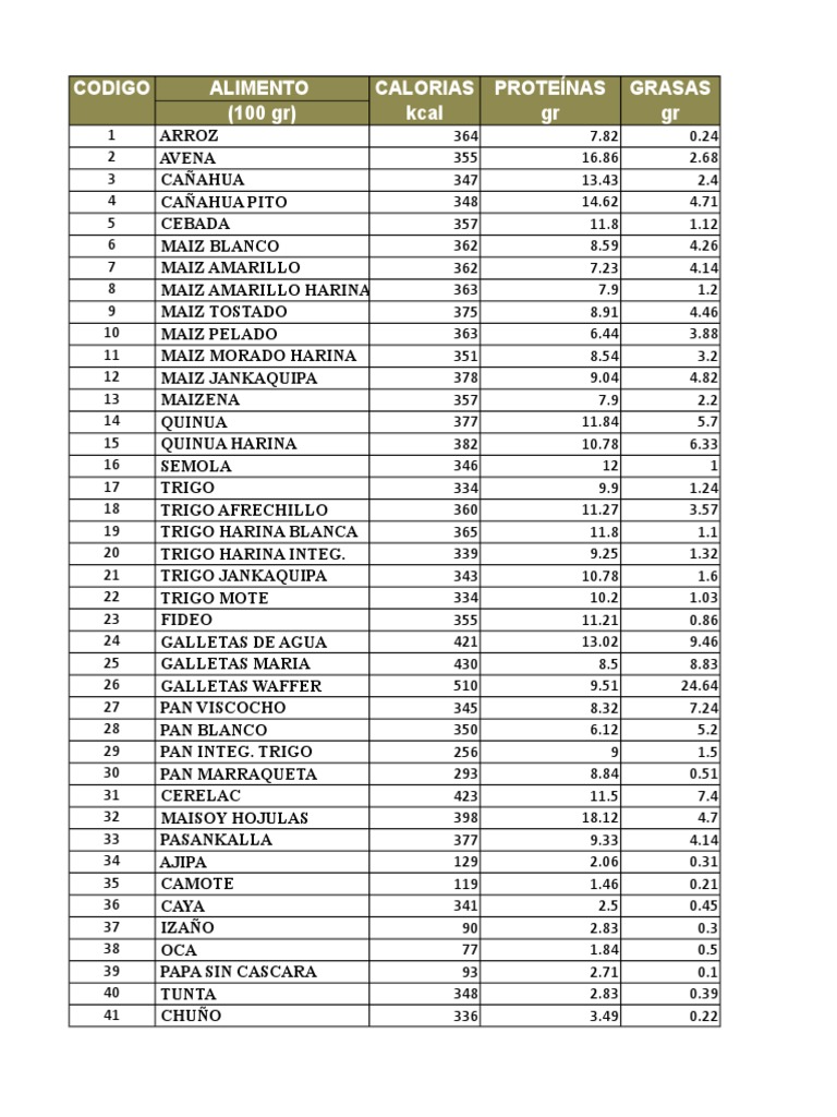 Tabla de Calorías y Nutrientes Alimentos | PDF | Trigo | Alimentos basicos