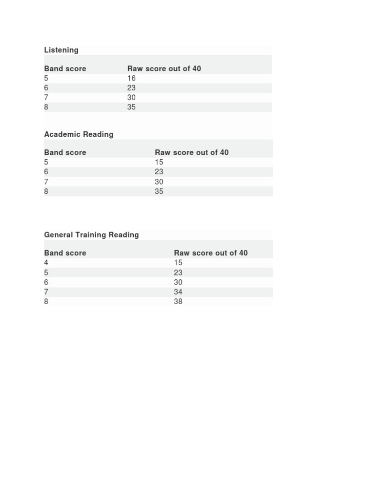 Listening Band Score Raw Score Out of 40 | PDF