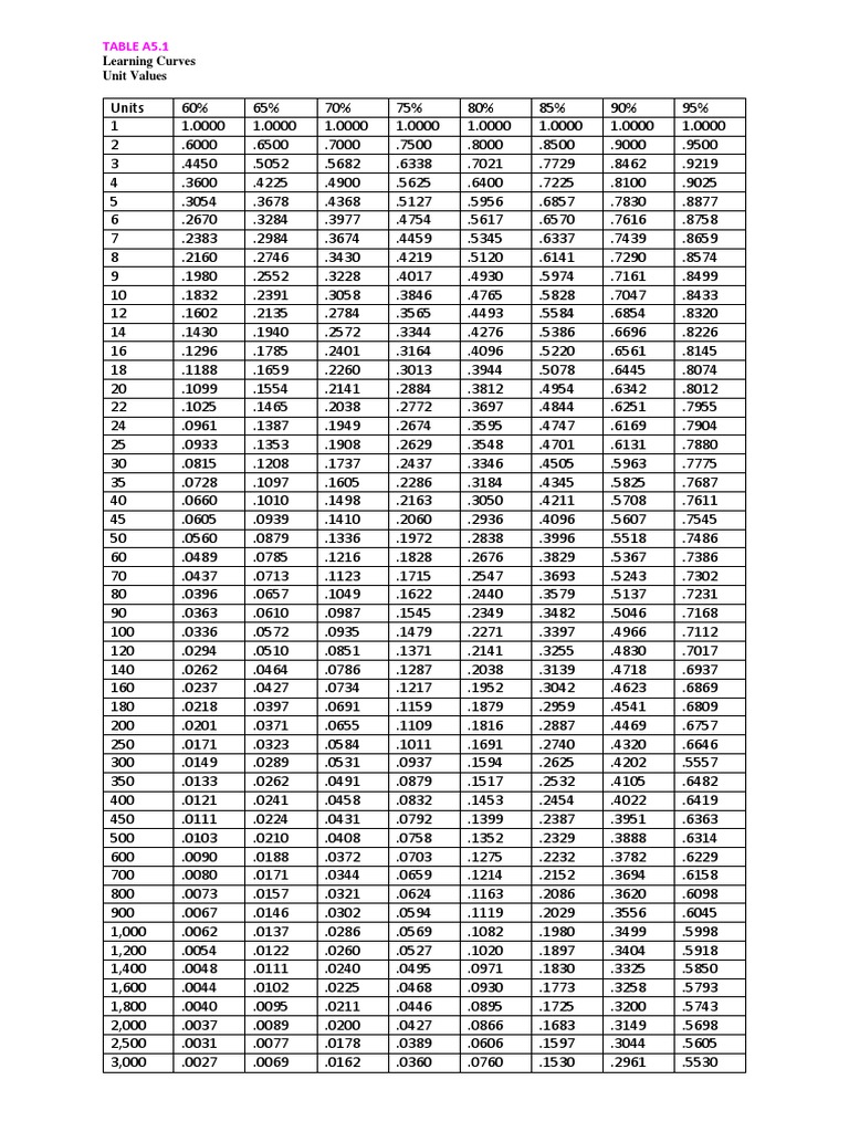 Learning Curve Tables | PDF