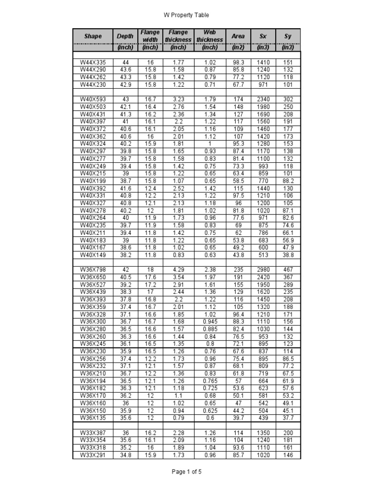 Tabla de Perfiles W en Pulgadas | PDF