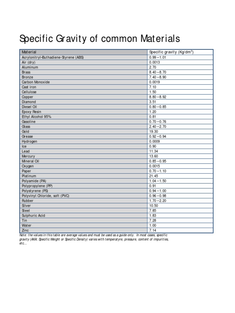 Specific Gravity Materials Guide | PDF | Polyvinyl Chloride | Polystyrene