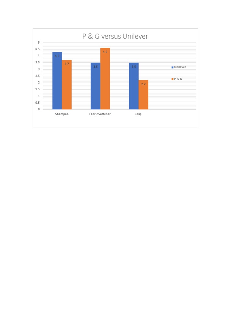 P&G vs Unilever Brand Performance Comparison | PDF