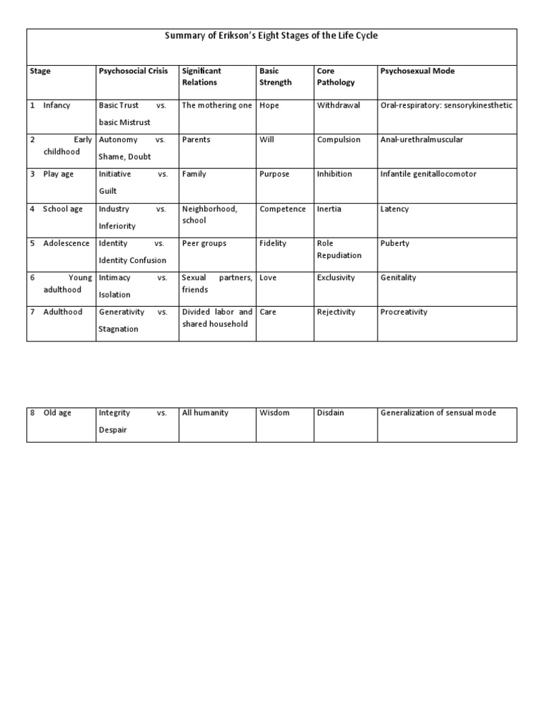 Summary of Erikson's Eight Stages of The Life Cycle | PDF