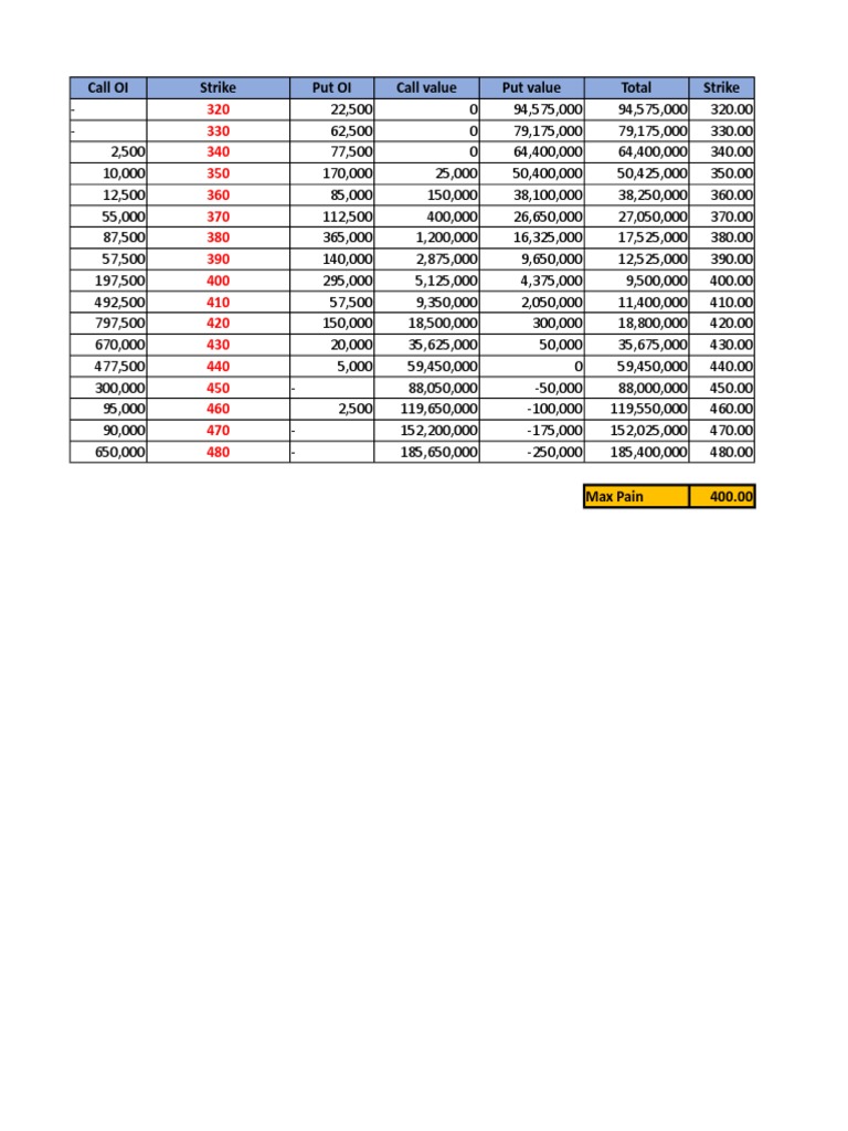 Call OI Strike Put OI Call Value Put Value Total Strike | PDF ...