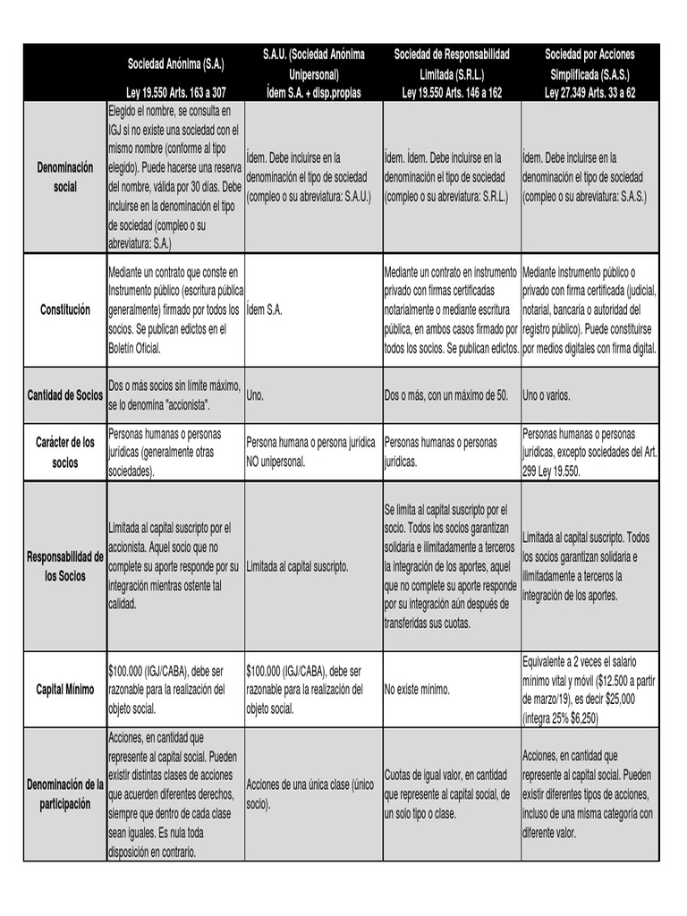 Cuadro Comparativo Sociedades | PDF | Derecho Corporativo | Conceptos legales