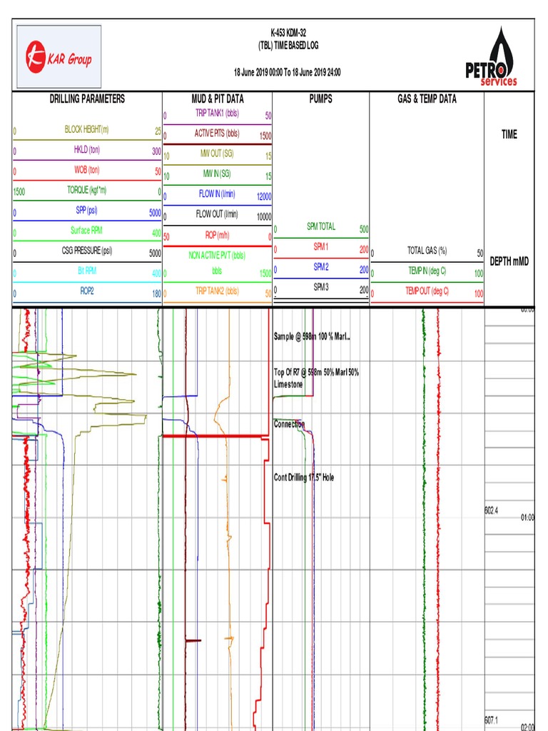 Gas & Temp Data Pumps Mud & Pit Data Drilling Parameters: 0 1500 ACTIVE ...