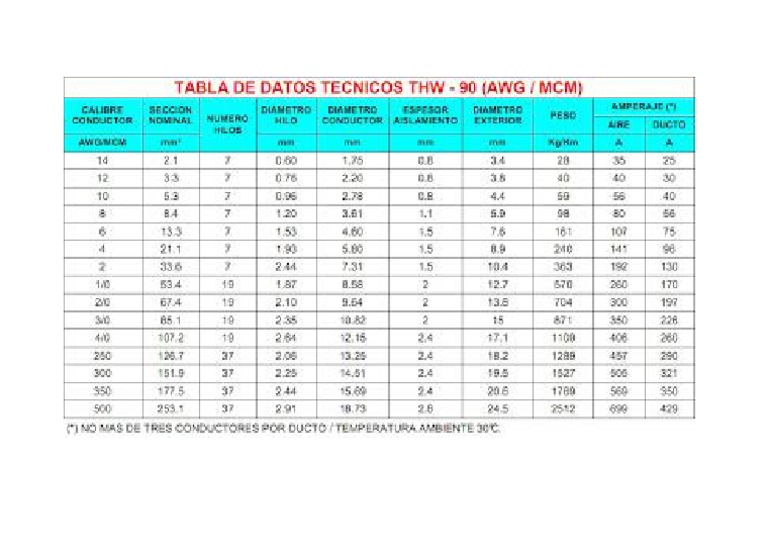 Tabla de Datos Tecnicos THW | PDF