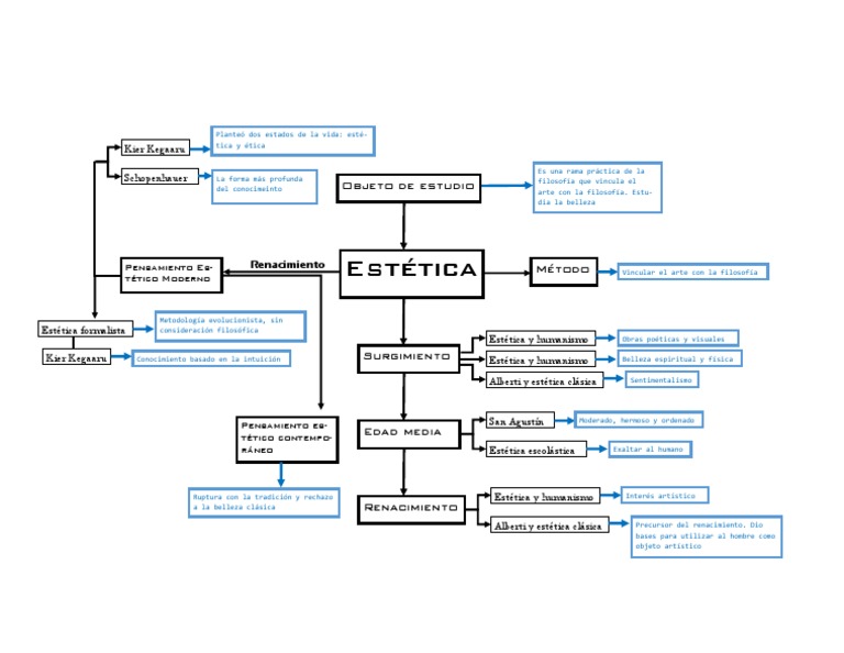 Mapa Mental Sobre Estética | PDF | Estética | Renacimiento