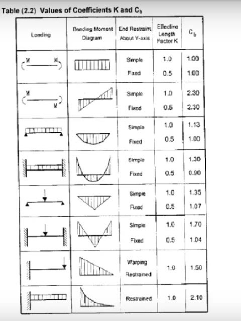 CB Value in Staad | PDF
