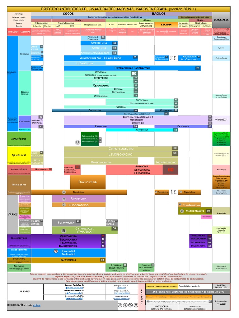 Infografías-FHD-Espectro-antibiótico-de-los-antibacterianos-más-usados ...