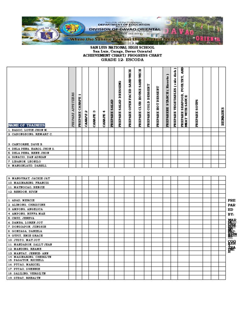 TESDA Cookery Achievement Chart | PDF | Food And Drink Preparation ...