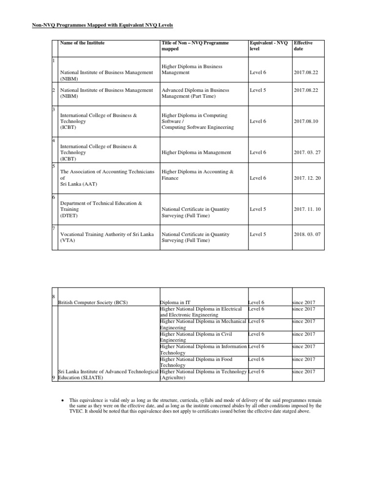 Non-NVQ Programmes Mapped With Equivalent NVQ Levels | PDF | Diploma | Career And Technical ...