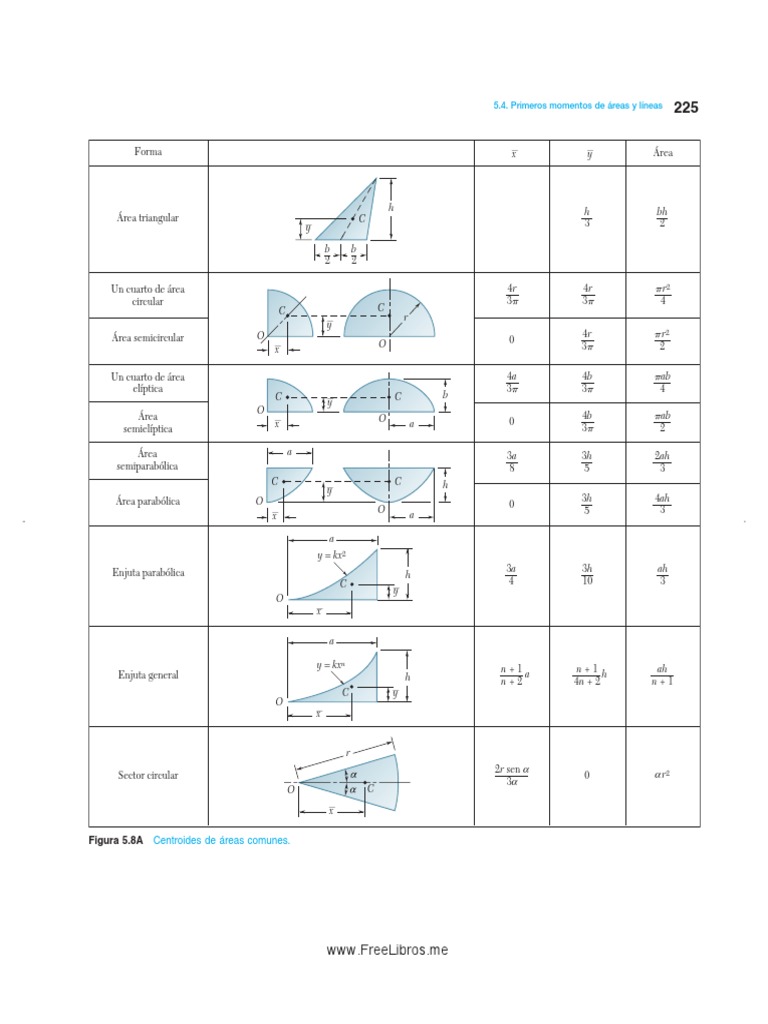 Centros de Area | PDF | Geometría diferencial | Notación Matemática