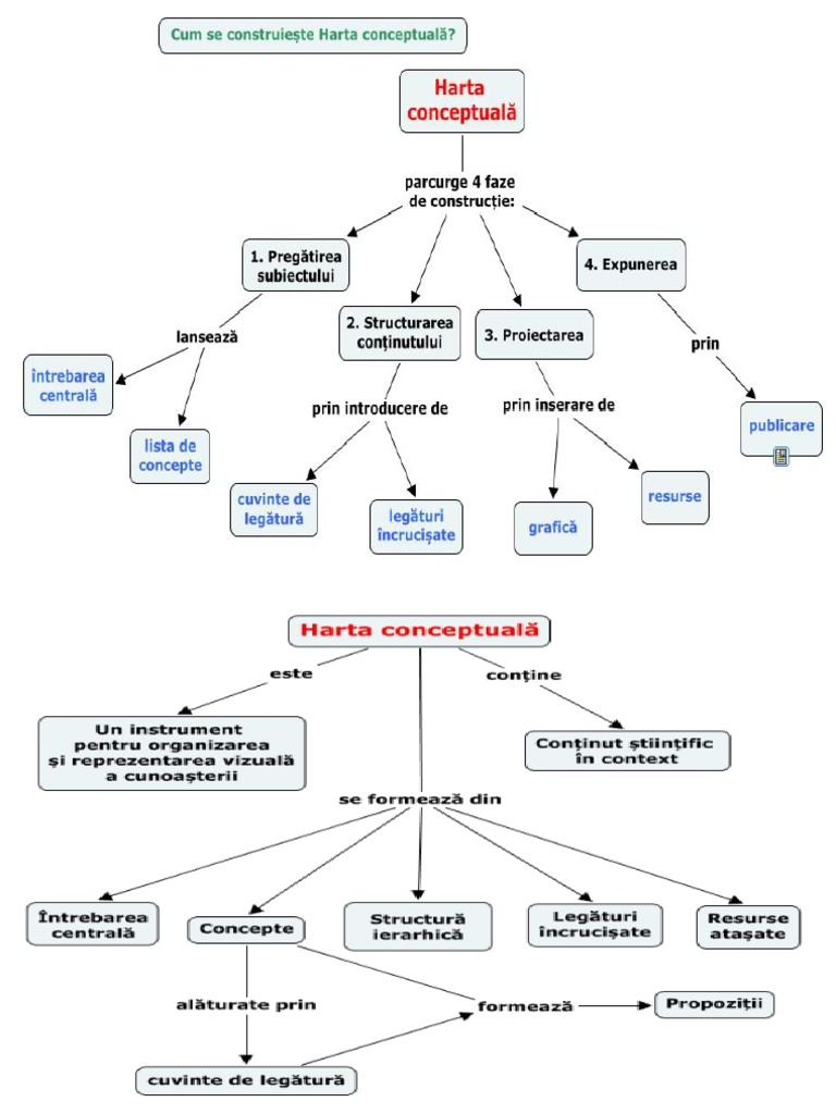 Harta Conceptuala Modele | PDF
