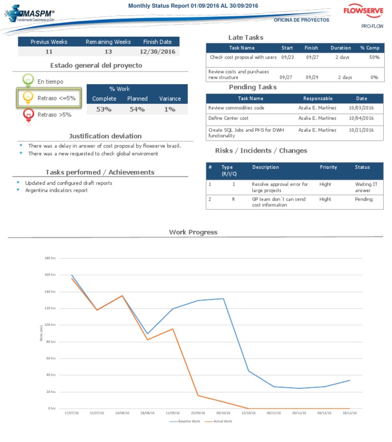 Late Tasks: Previus Weeks Remaining Weeks Finish Date Task Name Start ...