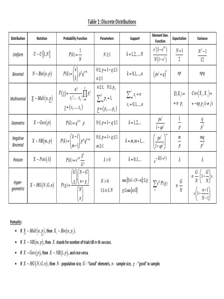Table 1: Discrete Distributions: U U N PK N K N N N | Download Free PDF ...