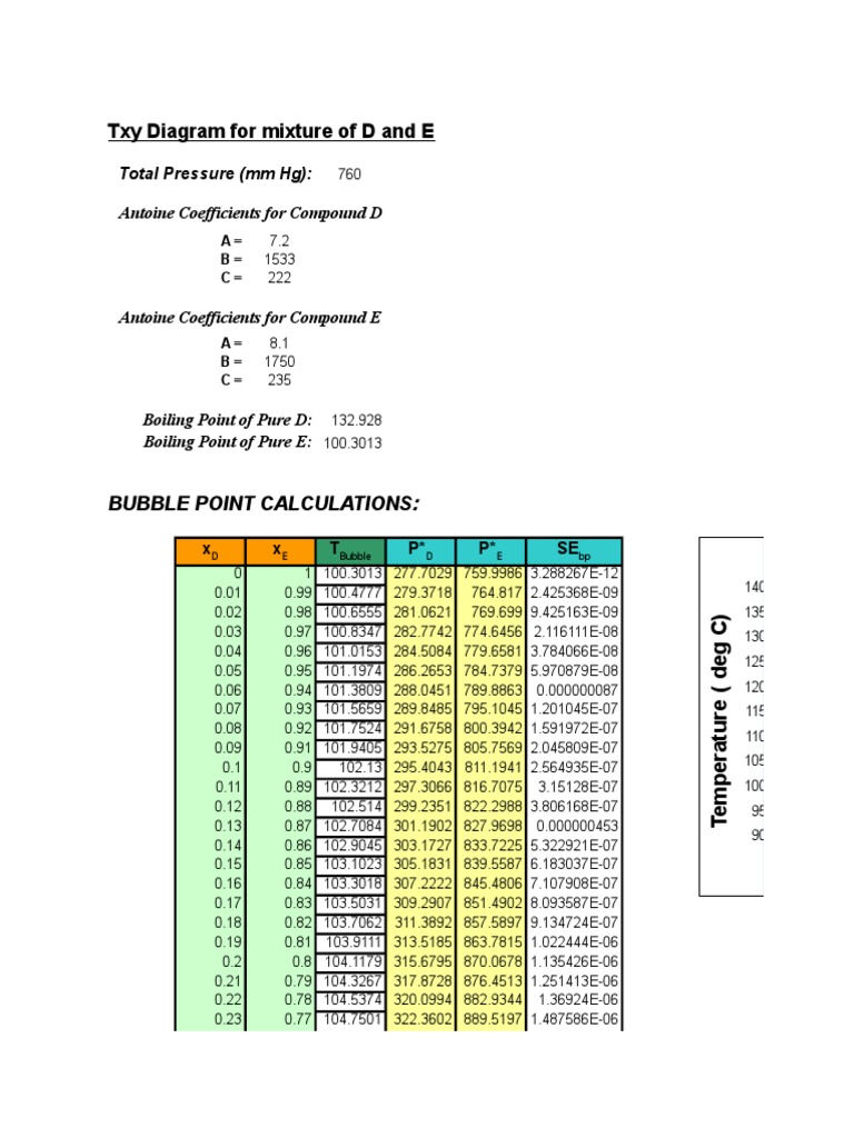 Txy Diagram For Mixture of D and E: Total Pressure (MM HG) : Antoine ...