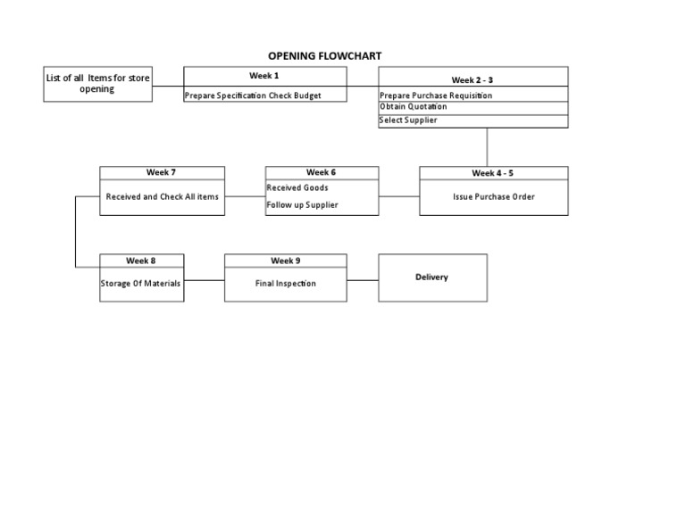 Opening Flow Chart | PDF