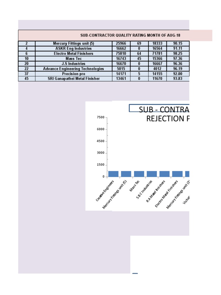 Sub - Contractor Rejection PPM: Chart Title | PDF