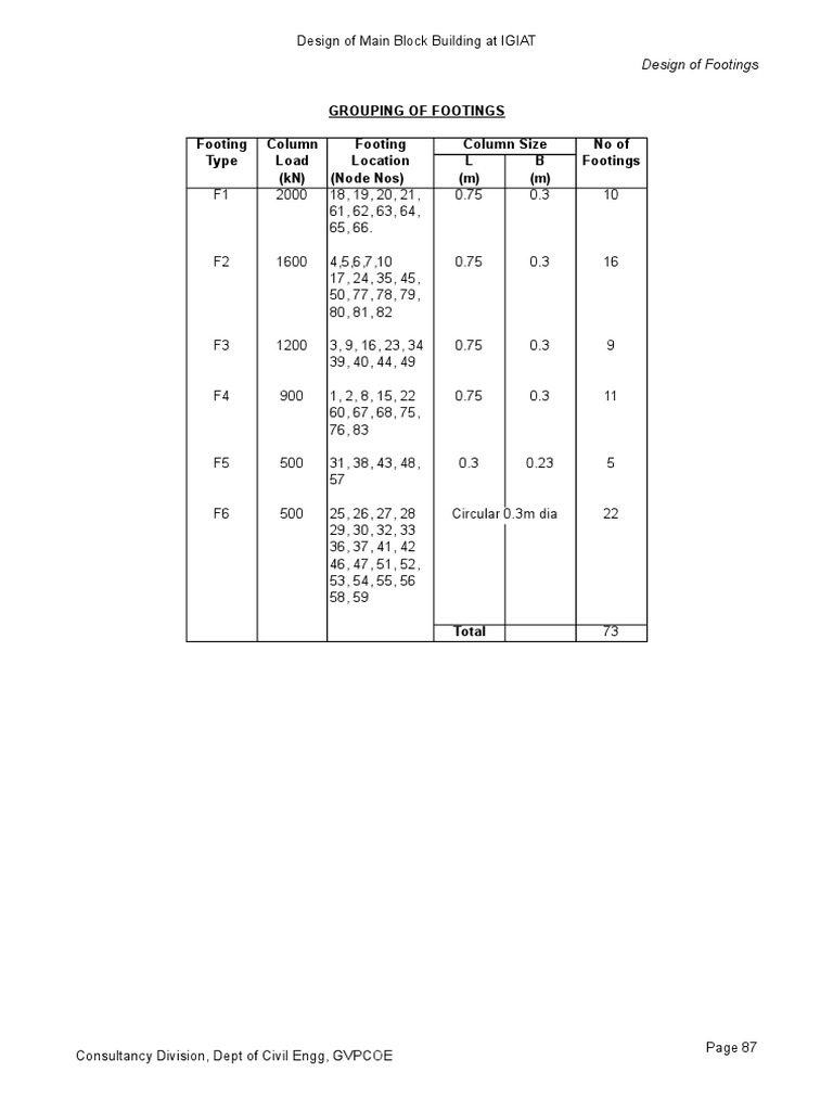 Footings Design Procedure | PDF | Column | Bending