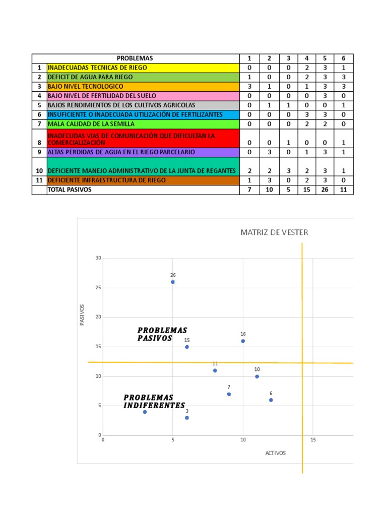 Matriz de Vester para La Identificacion de Problemas | PDF ...