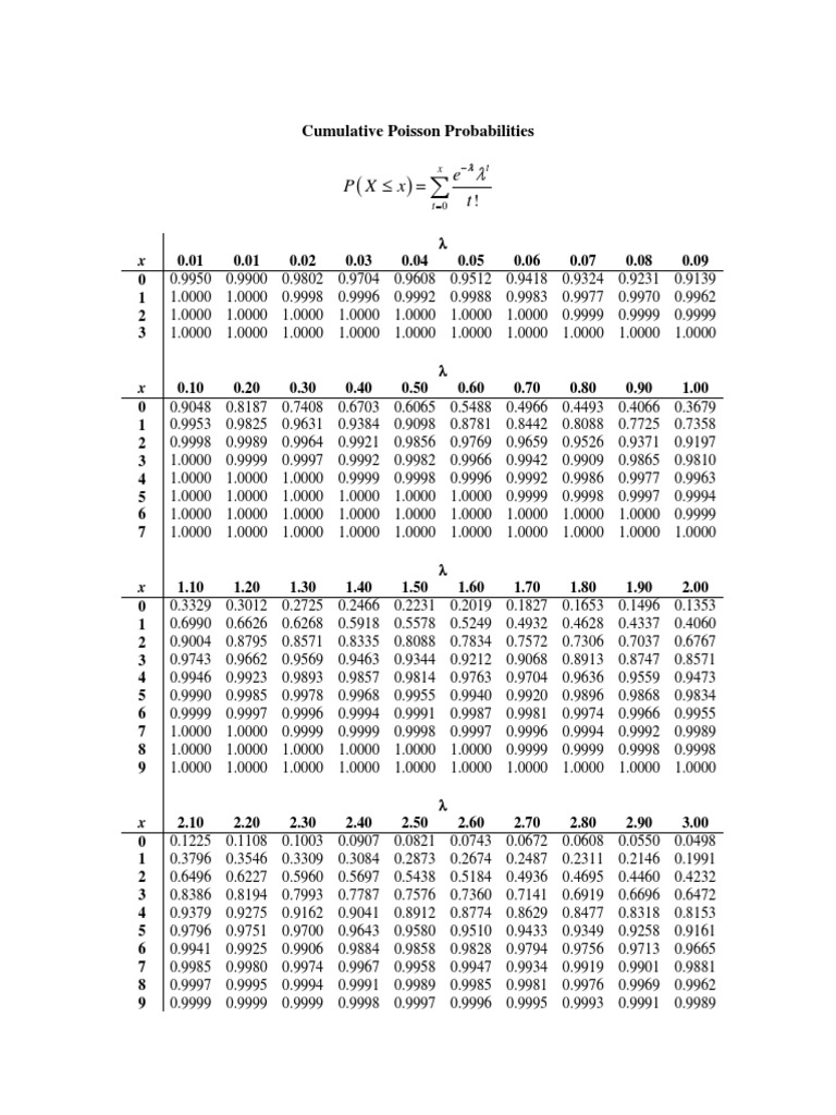 Poisson CDF Table | PDF | Statistical Theory | Measure Theory
