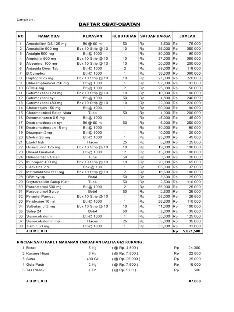 Daftar Obat-Obatan: NO Nama Obat Kemasan Kebutuhan Satuan Harga Jumlah ...