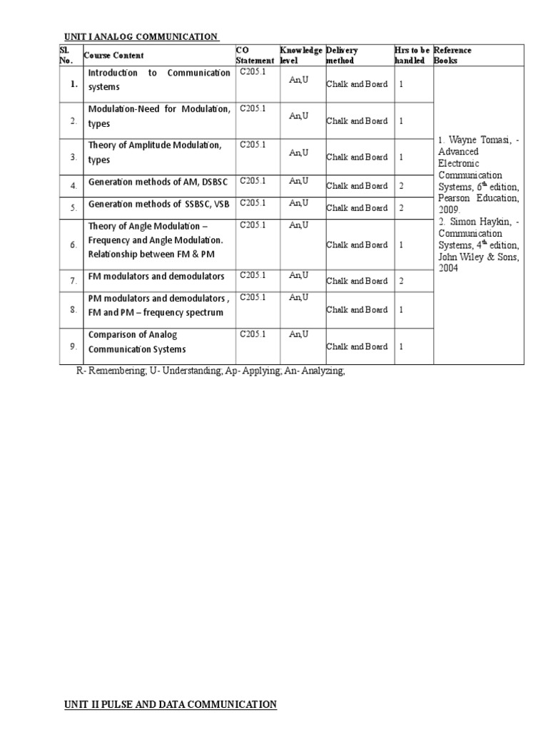 Adc Syllabus | PDF | Modulation | Broadcast Engineering