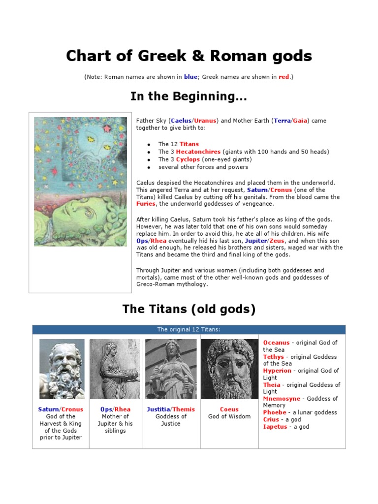 Chart of Gods | PDF | European Mythology | Deities