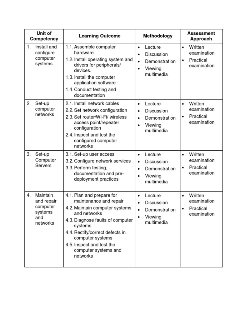 Unit of Competency Learning Outcome Methodology Assessment Approach ...