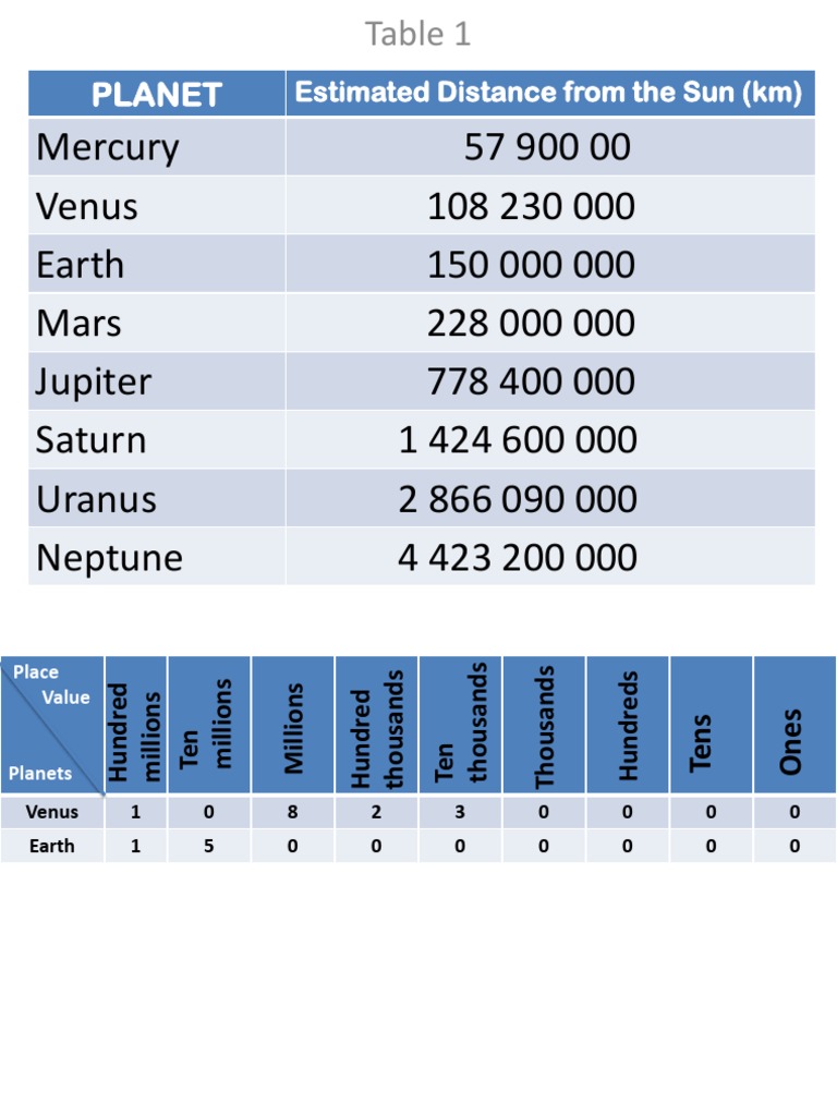 Grade 4 Table Place Value | PDF