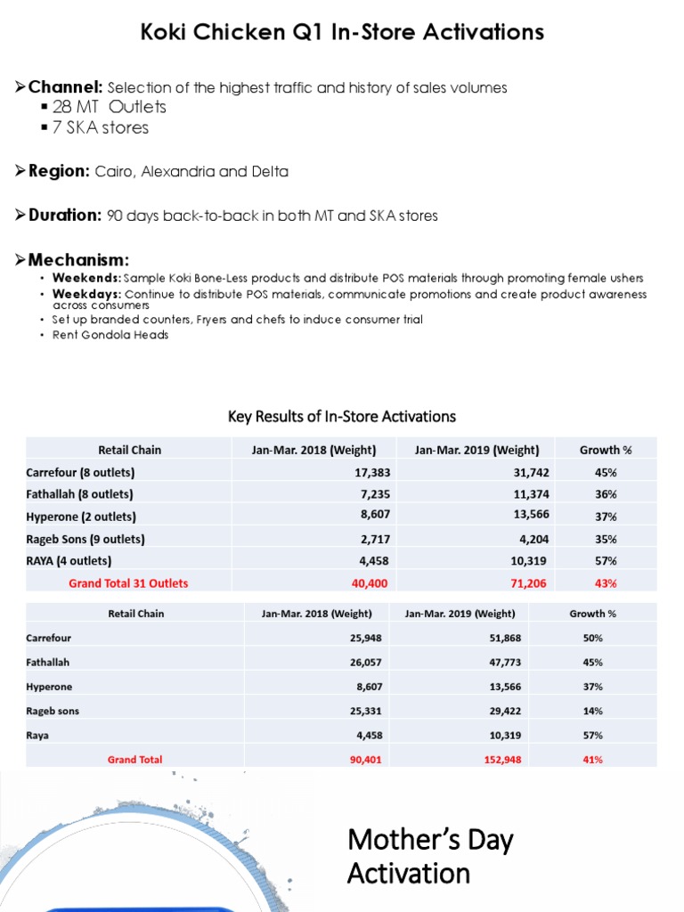 Koki Chicken Q1 In-Store Activations: Channel | PDF | Retailing | Food ...