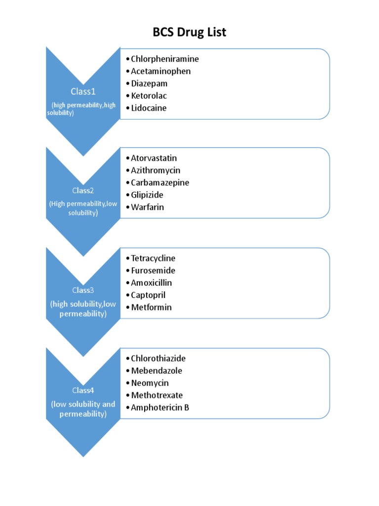 BCS Drug List | PDF