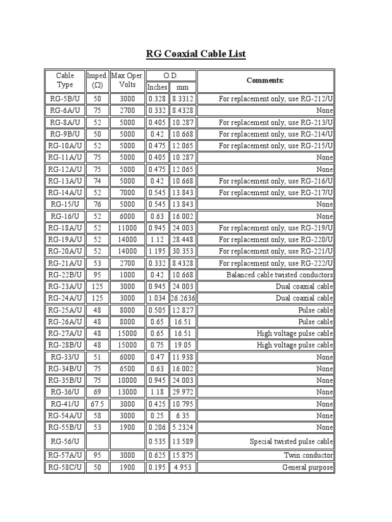 RG Coaxial Cable Specifications Chart | PDF | Coaxial Cable ...
