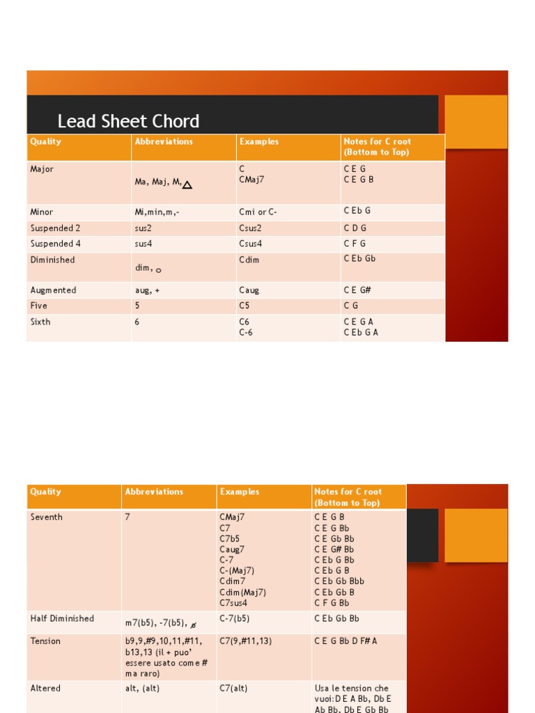 Lead Sheet Chord: Quality Abbreviations Examples Notes For C Root ...