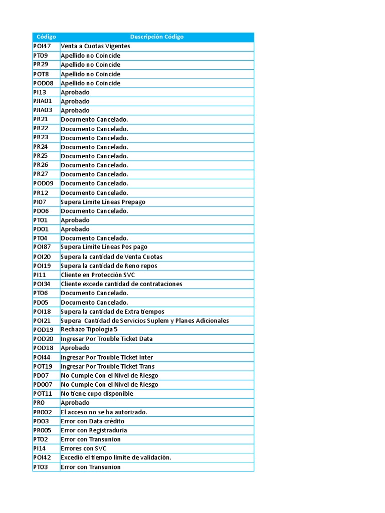 Interpretacion Codigos | PDF | Business | Informática y tecnología de ...
