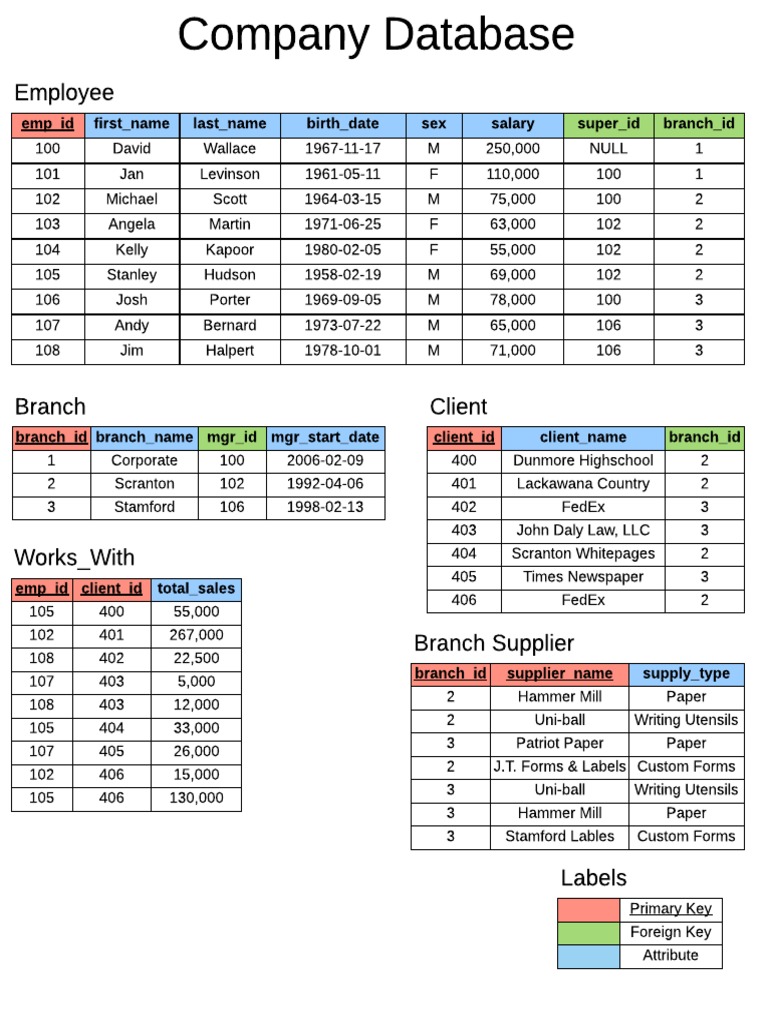 Employee: Emp - Id First - Name Last - Name Birth - Date Sex Salary Super - Id Branch - Id | PDF ...