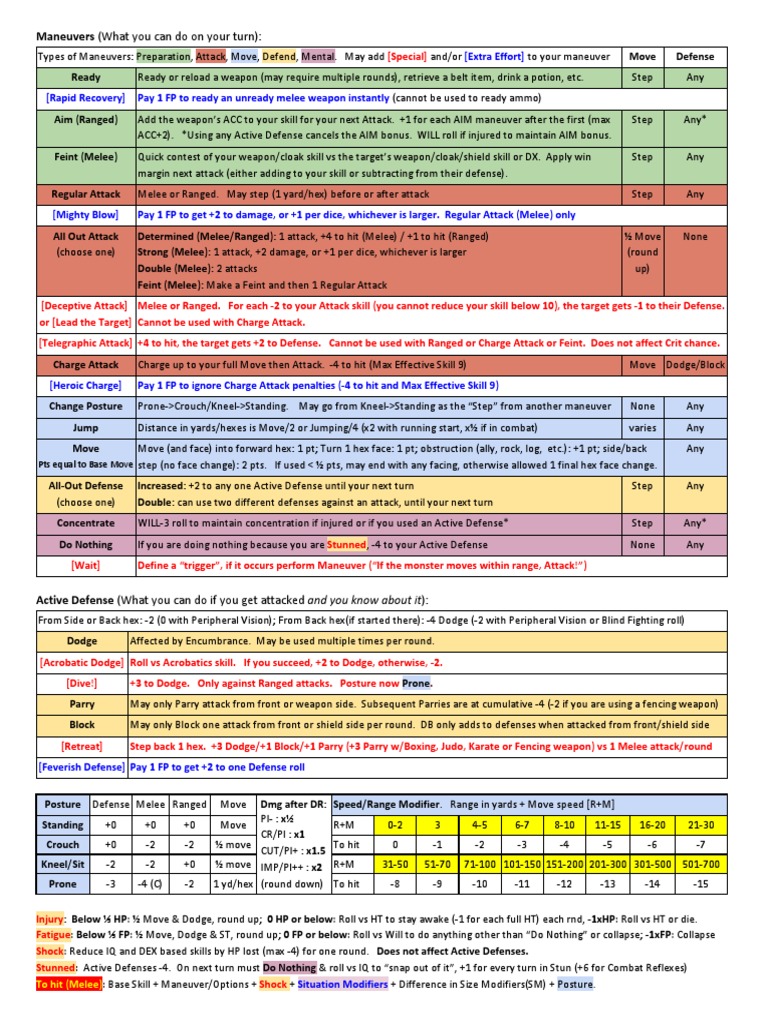 Combat Cheatsheet V4 | PDF | Sports | Leisure