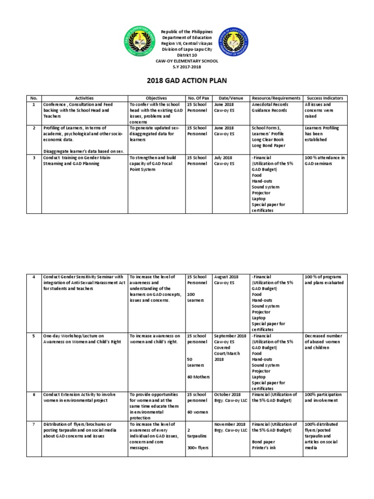 GAD Action Plan | PDF | Gender | Gender Studies